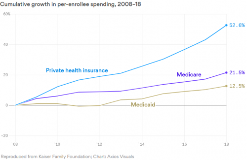 It’s the private insurers, stupid