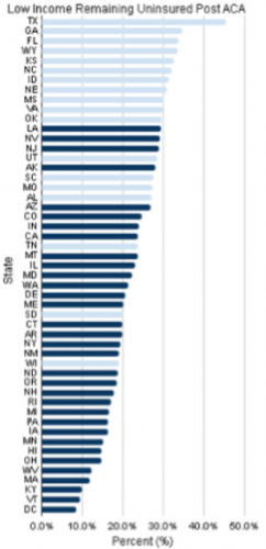 High Uninsurance post-ACA for Low-Income, Black, Hispanic Americans
