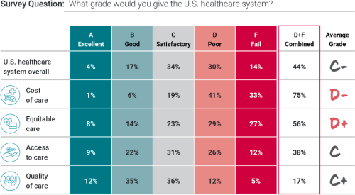 Adults Give US Healthcare Cs and Ds