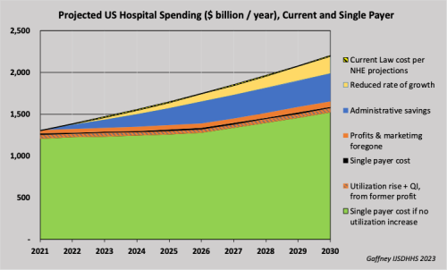 Projected Savings from Hospital Global Budgets under Single Payer
