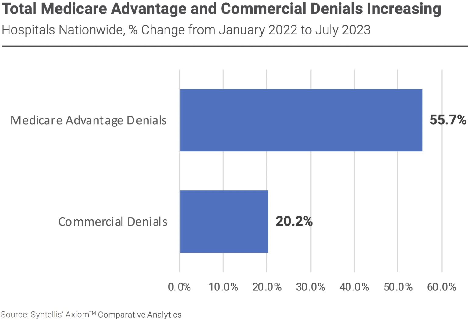 PPO becomes PP-No: Providers Refuse Medicare Advantage